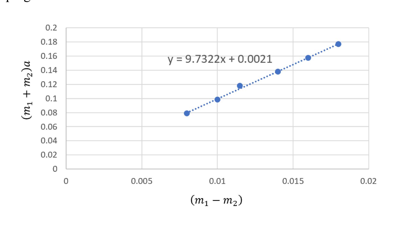 Solved A group of students took the data in the Atwood | Chegg.com