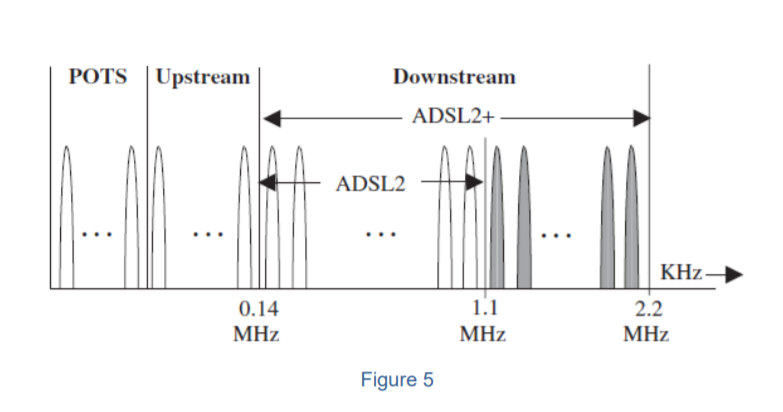 Consider the ADSL spectrum presented in Figure 5. | Chegg.com