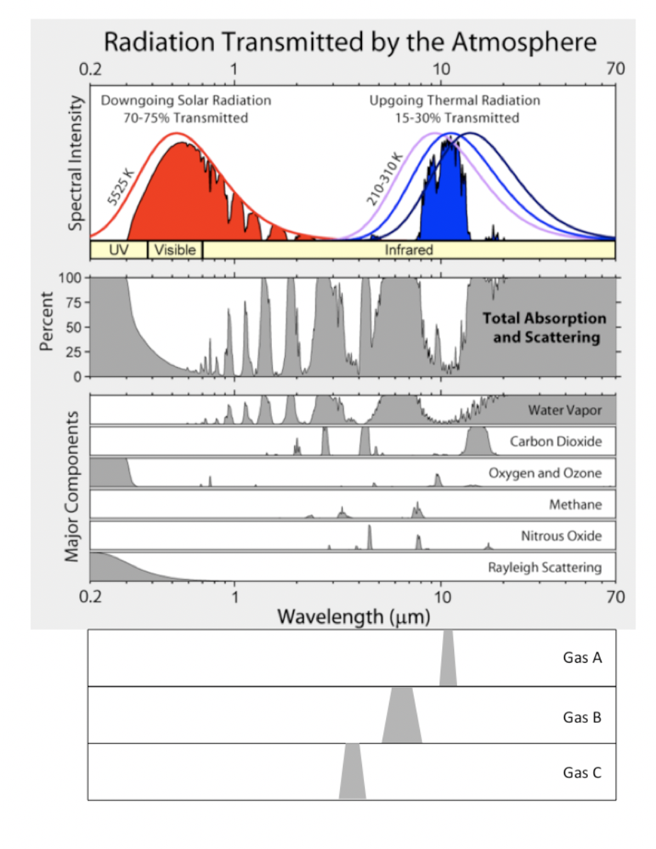 Solved Radiation Transmitted by the Atmosphere 0.2 10 70 | Chegg.com