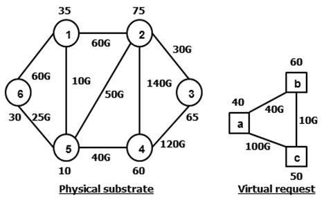 Given a physical network and a virtual request as | Chegg.com