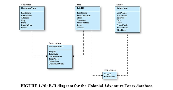 Solved 1. Write an SQL statement to list the reservation ID, | Chegg.com