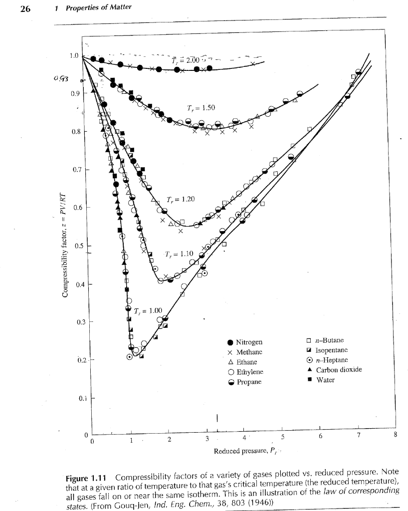 Solved 3) Using the “Z graph” to estimate the compression | Chegg.com