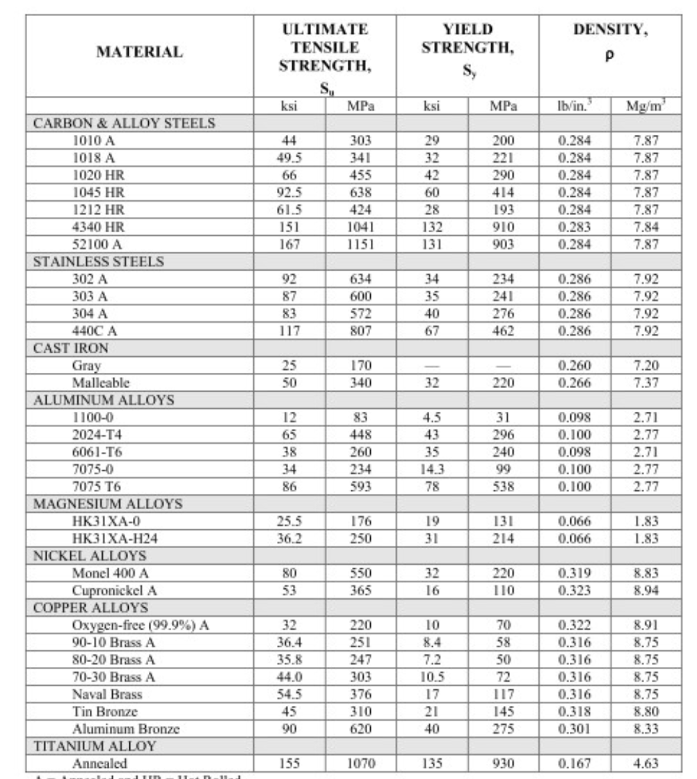 Solved The overhead hoist shown below is being designed to | Chegg.com