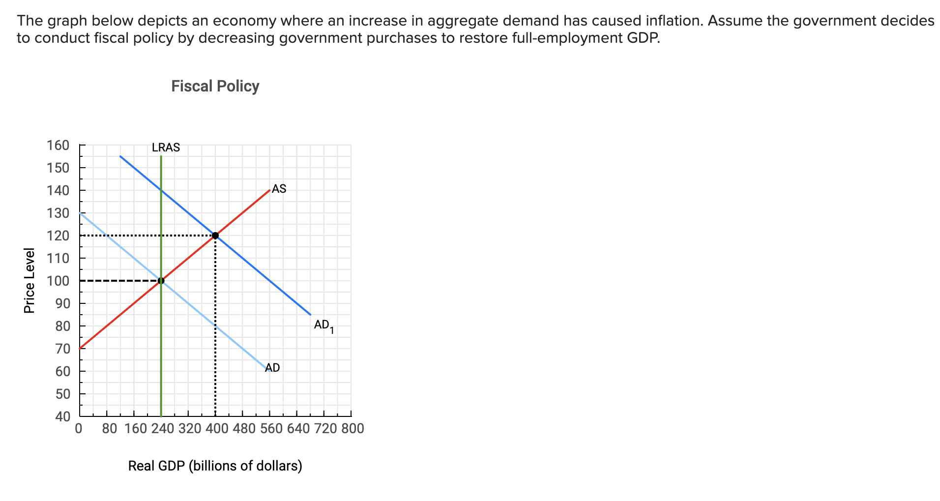 Solved The graph below depicts an economy where an increase | Chegg.com