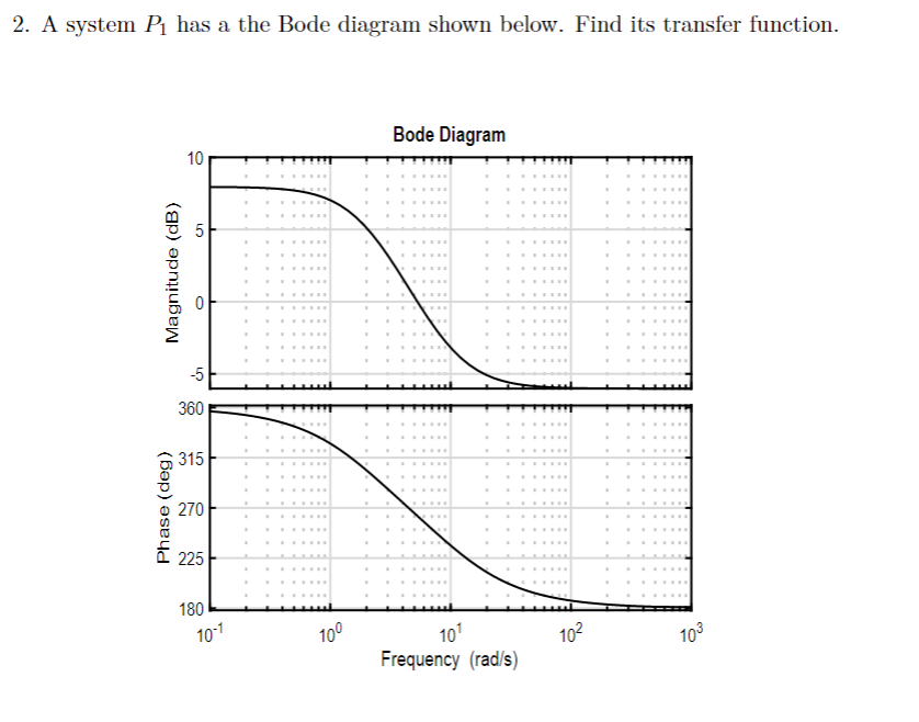 Solved 2. A system P1 has a the Bode diagram shown below. | Chegg.com