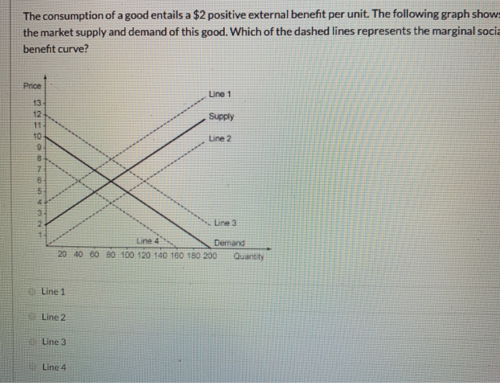 Solved The following figure shows the market supply and | Chegg.com