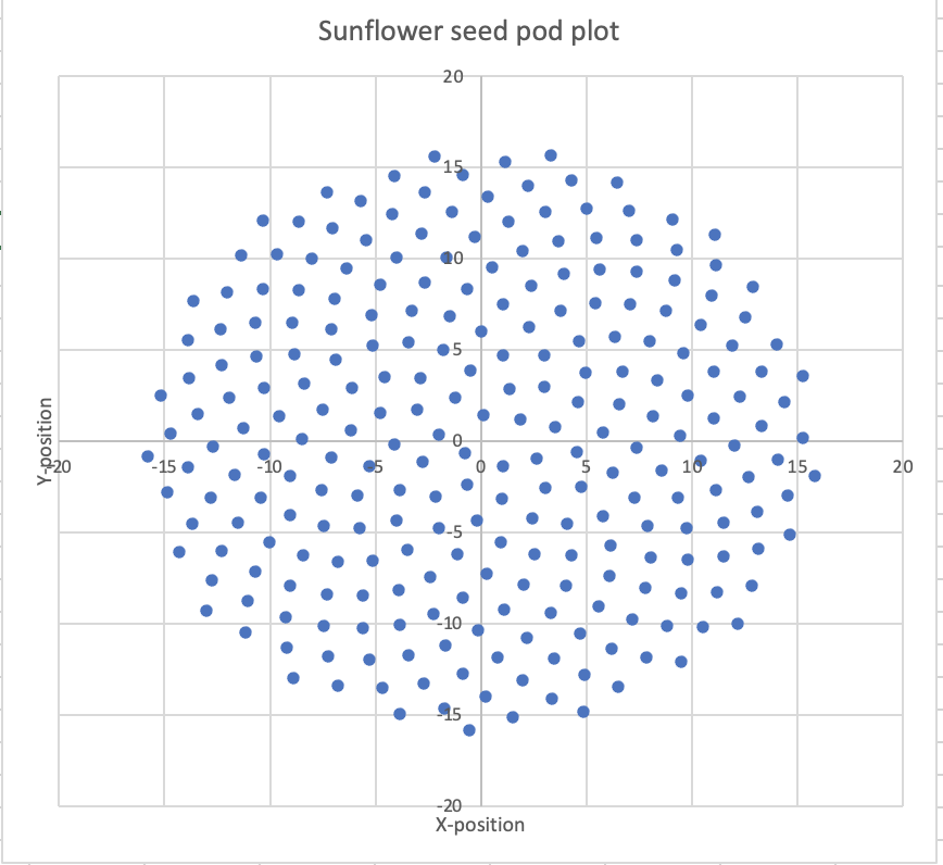 Solved Sunflower seed pod plot | Chegg.com