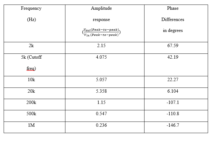 Solved plot the measured amplitude and phase responses using | Chegg.com