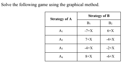 Solved Solve the following game using the graphical method. | Chegg.com