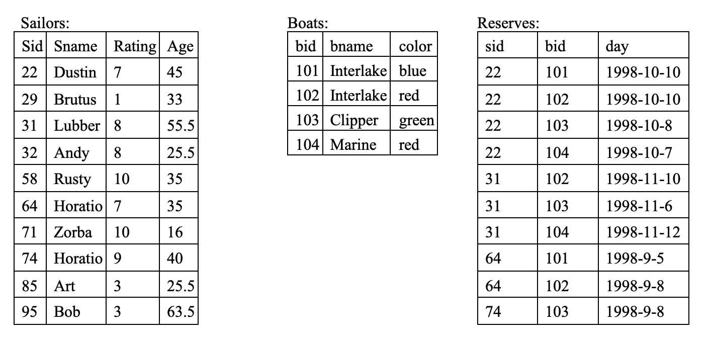 Solved Implement the tables and their data shown below | Chegg.com