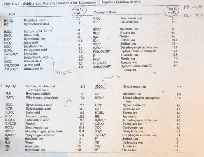 Solved TABLE 4-1 Acidity and Basicity Constants for | Chegg.com