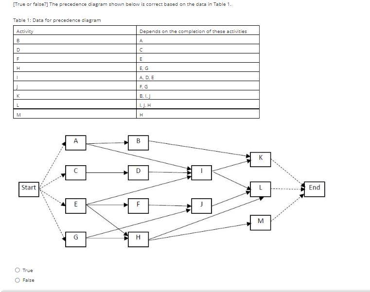 Solved [True or false?] The precedence diagram shown below | Chegg.com