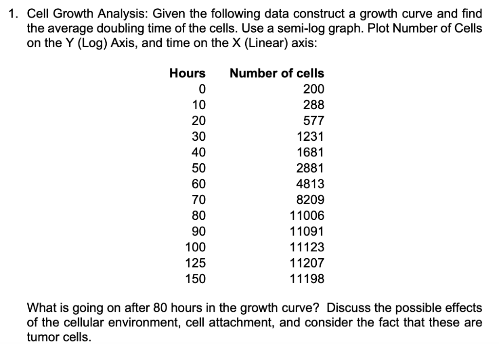 Solved 1. Cell Growth Analysis: Given the following data | Chegg.com