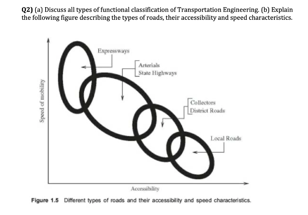 Solved Q2) (a) Discuss all types of functional | Chegg.com