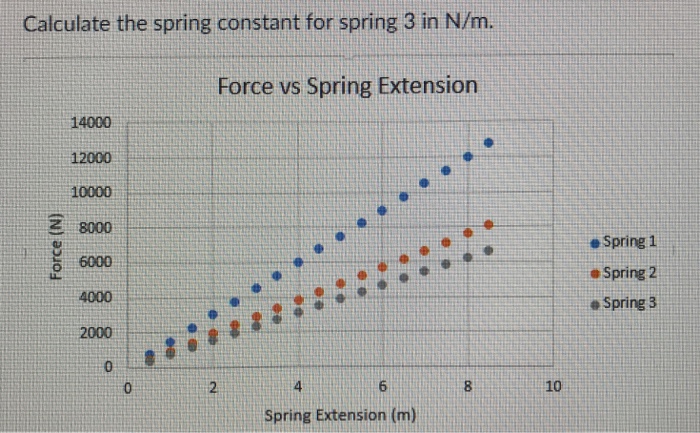 Solved Calculate the spring constant for spring 3 in N/m. | Chegg.com