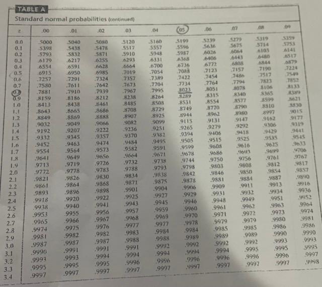 Solved TABLE A Standard normal probabilities | Chegg.com