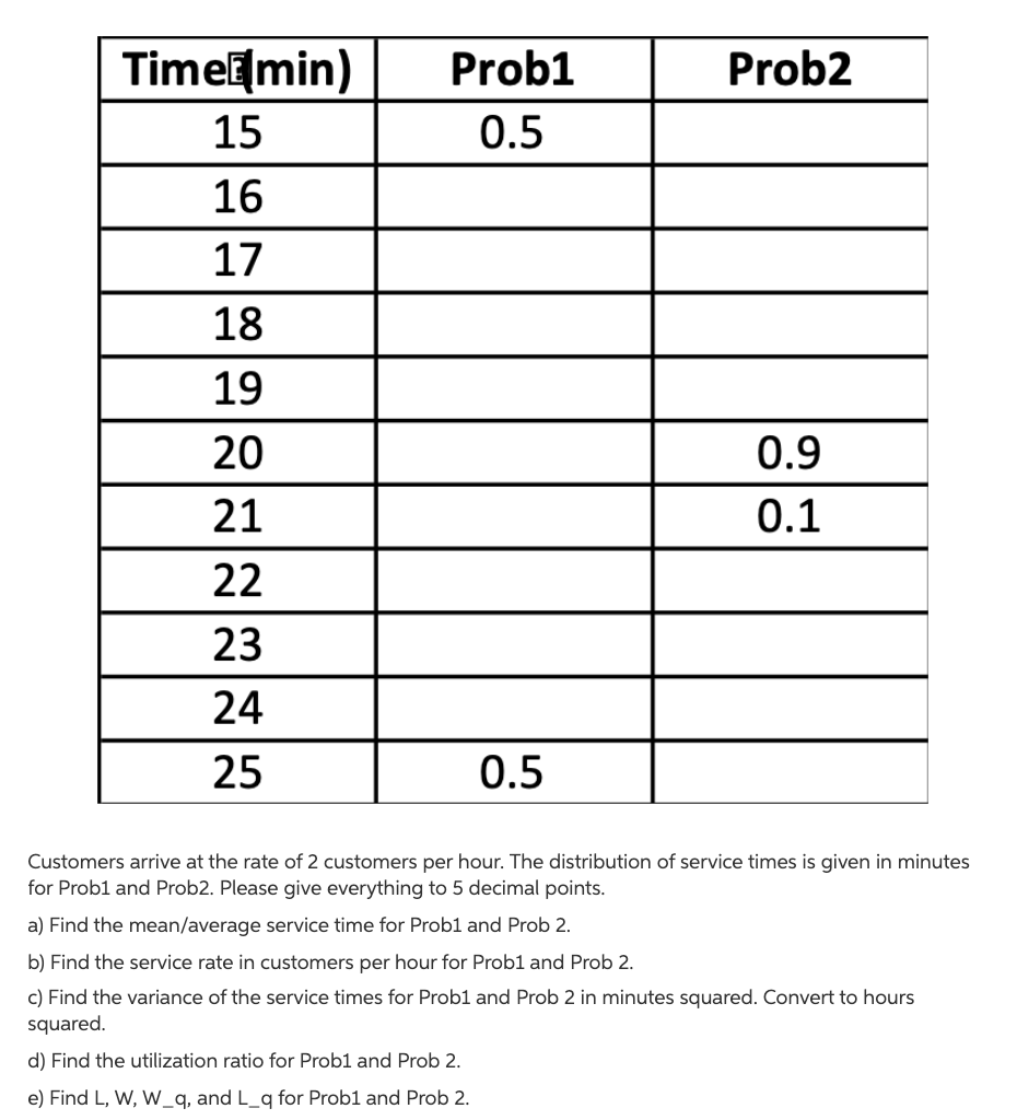 Solved Probi Prob2 0.5 TimeEmin) 15 16 17 18 19 20 0.9 0.1 | Chegg.com