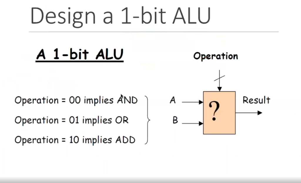 Solved Design a 1-bit ALU A 1-bit ALU Operation Result | Chegg.com