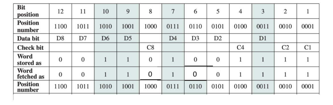 Solved Error Correctiondetection Hamming Algorithm Try 