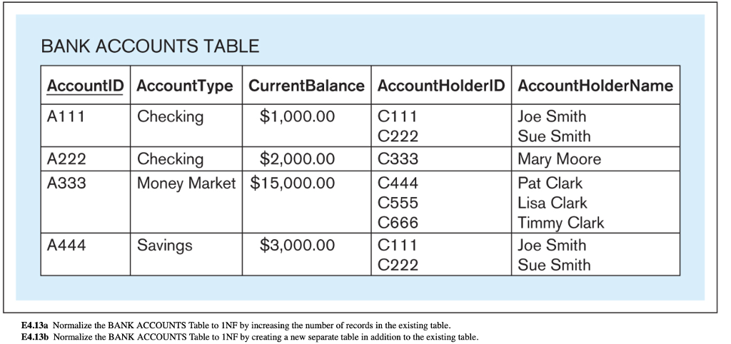 Solved BANK ACCOUNTS TABLE AccountID AccountType | Chegg.com