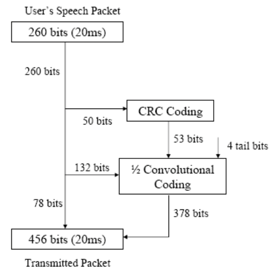 Solved Q. Using the bit and time durations in the below | Chegg.com