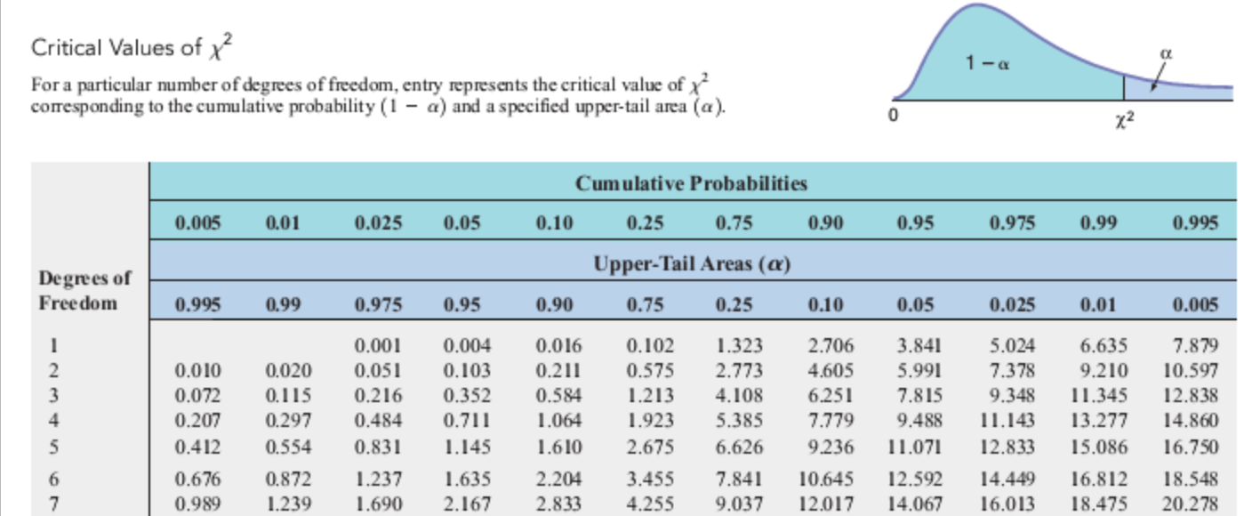 Solved Consider a contingency table with two rows and four | Chegg.com