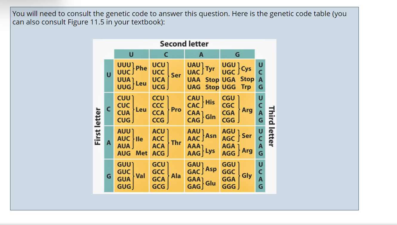 Solved Question 10: The genetic code consists of 64 triplets | Chegg.com