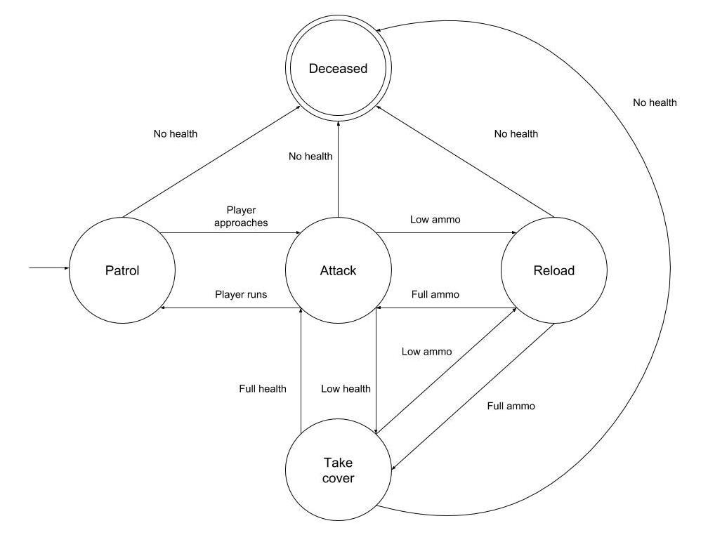 Solved 1. Implement the attached finite state machine by | Chegg.com