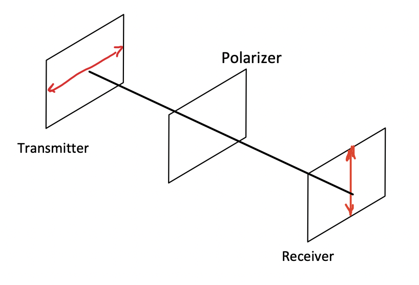 Friis Transmission - Wave Polarization A polarizer | Chegg.com