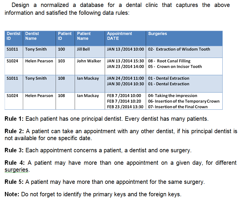 Solved Design a normalized a database for a dental clinic | Chegg.com