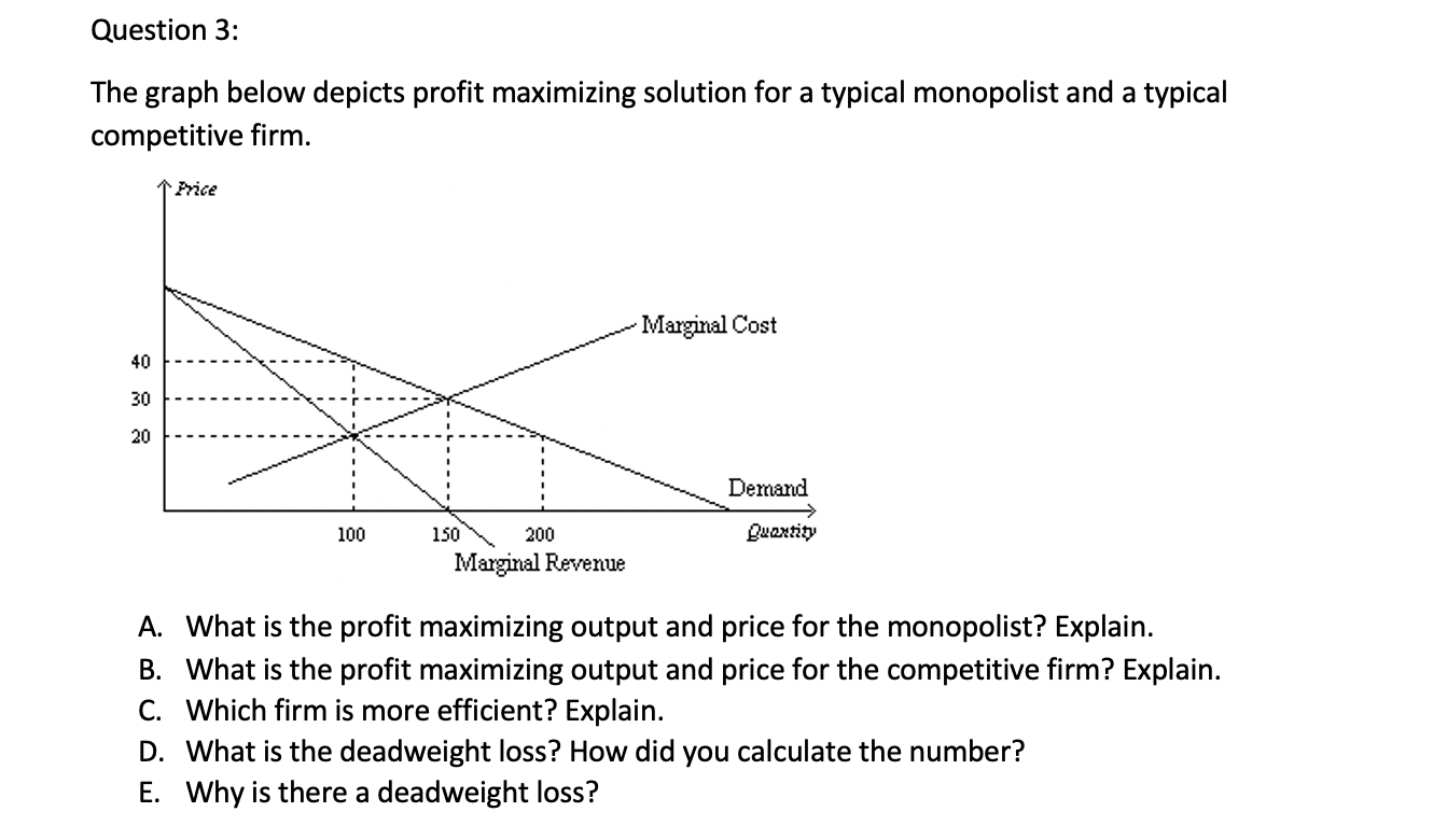 Solved Question 3: The graph below depicts profit maximizing | Chegg.com