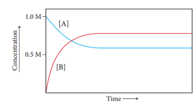 Solved Consider the reaction: A(g) → 2 B(g). The graph plots | Chegg.com