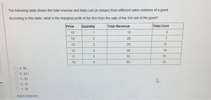 Solved The following table shows the total revenue and total | Chegg.com