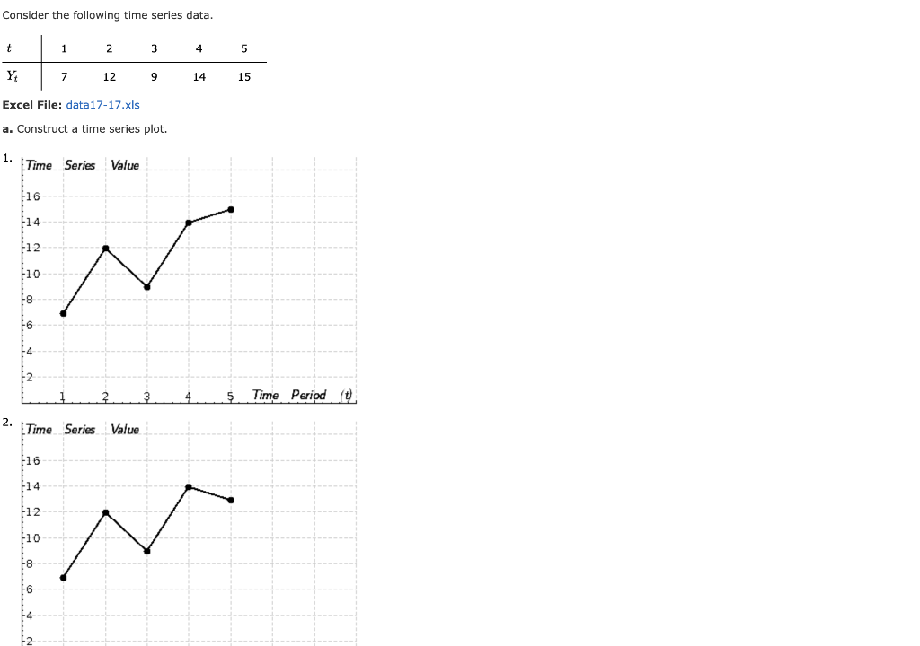 Solved Consider the following time series data. t 1 2 3 4 5 | Chegg.com