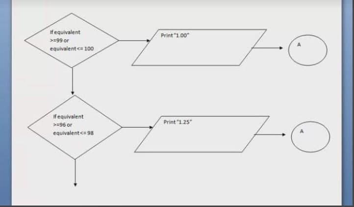 Solved C - Equivalent Grade Point 1.0 - 99-100 2.25 - 84-86 | Chegg.com