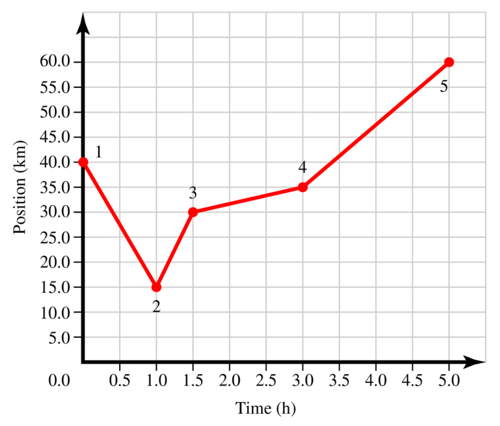 Solved A public transportation bus travels back and forth | Chegg.com