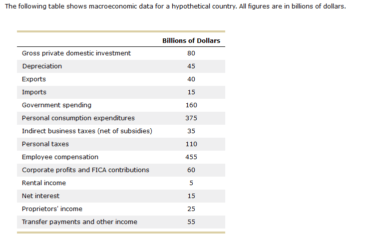 Solved The following table shows macroeconomic data for a | Chegg.com