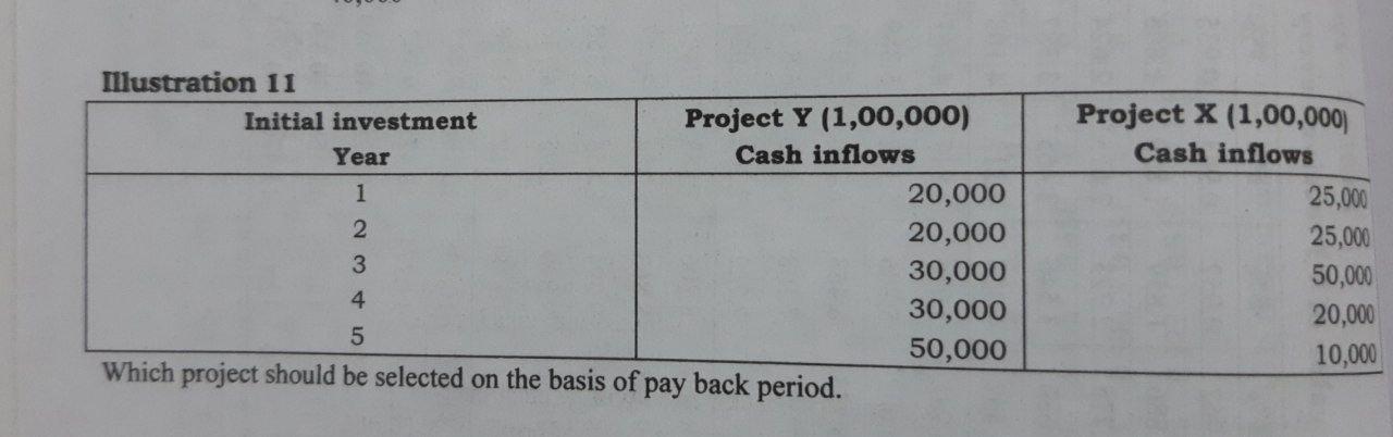 Solved Illustration 11 Initial investment Project Y | Chegg.com