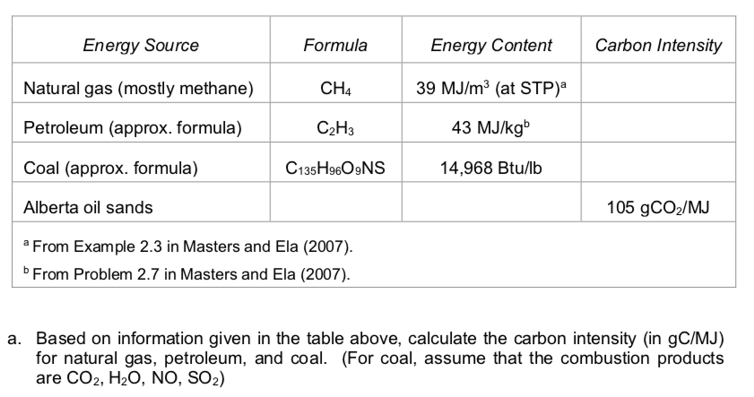 Solved Energy Source Formula Energy Content Carbon Intensity | Chegg.com