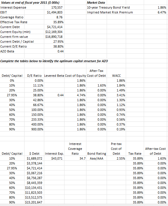 Solved Complete the tables below to identify the optimum | Chegg.com