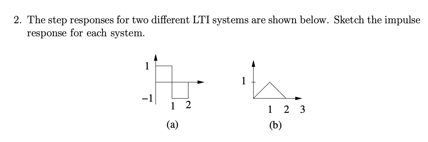 Solved 2. The step responses for two different LTI systems | Chegg.com