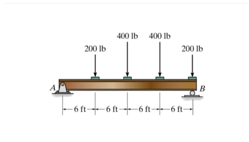 Solved Consider the beam shown in (Figure 1). Follow the | Chegg.com
