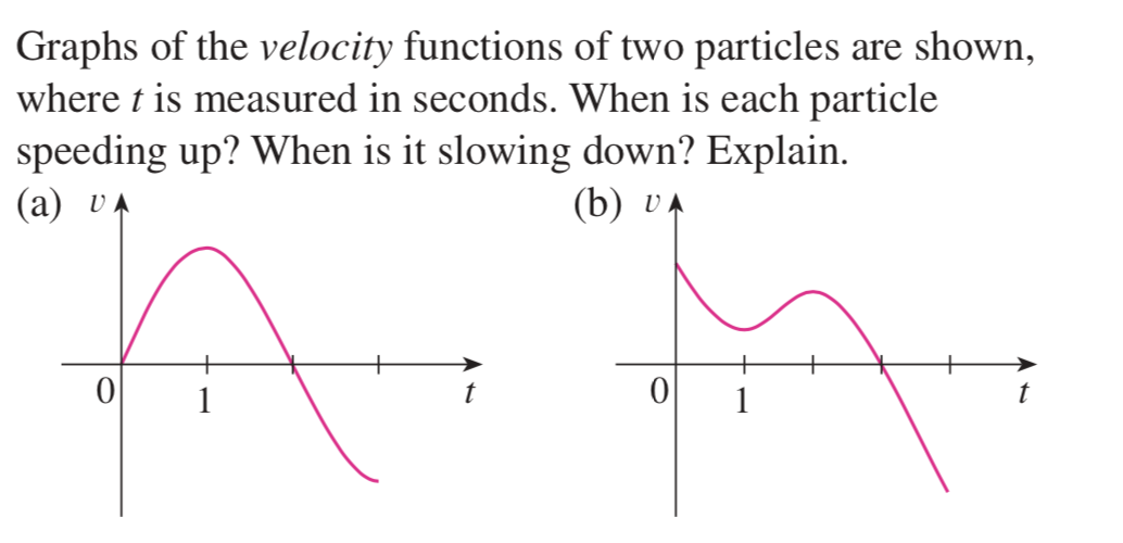 Solved Graphs of the velocity functions of two particles are | Chegg.com