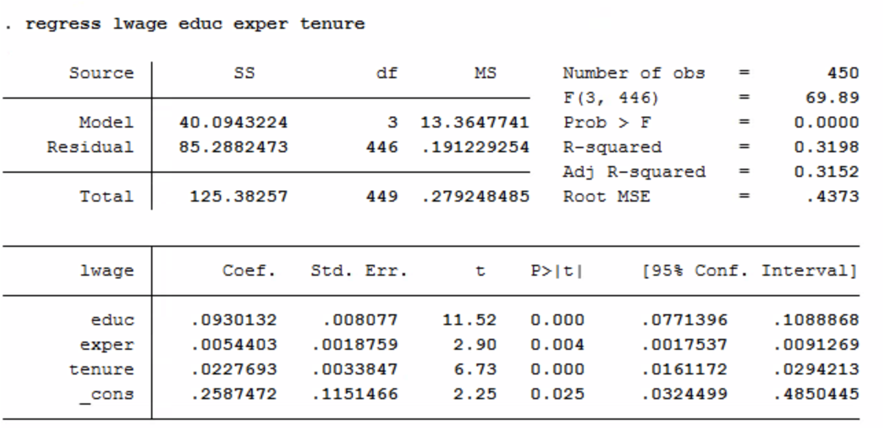 Solved regress lwage educ exper tenure Source SS df MS 450 = | Chegg.com