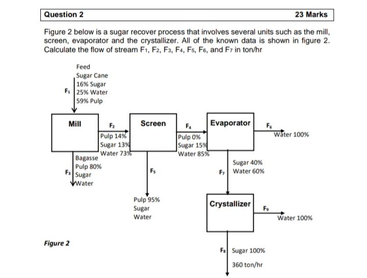 Solved Question 2 23 Marks Figure 2 below is a sugar recover | Chegg.com