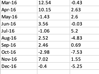[Solved]: The following table shows a portion of the monthl
