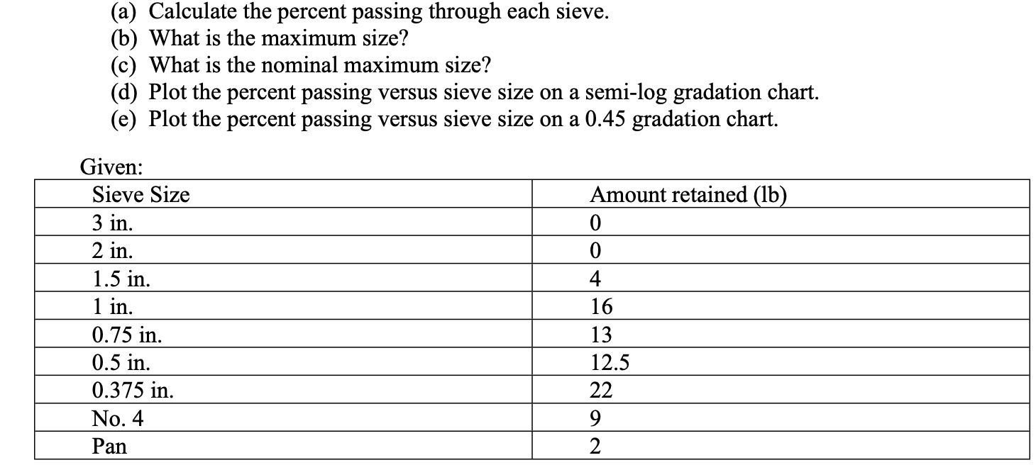 Solved (a) Calculate the percent passing through each sieve. | Chegg.com