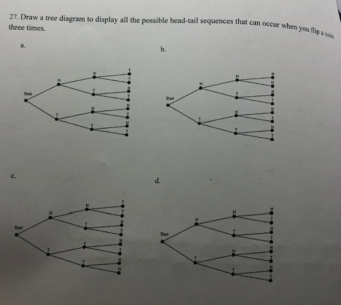 Solved 27. Draw a tree diagram to display all the possible | Chegg.com