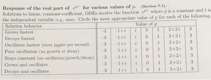 Solved Response of the real part of ept for various values | Chegg.com