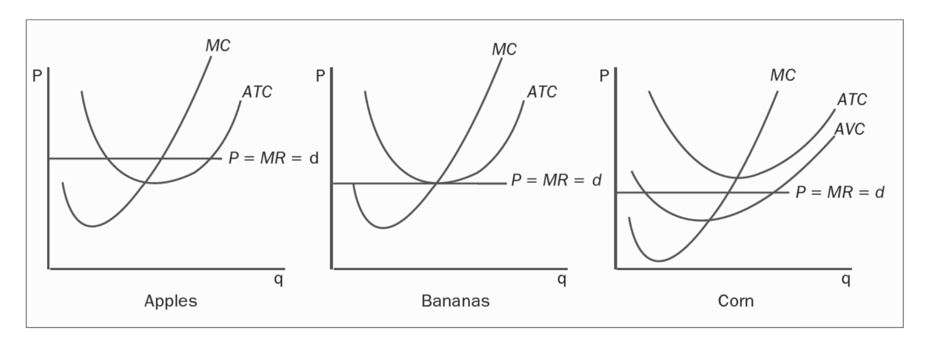 Solved The chart below depicts the market conditions | Chegg.com